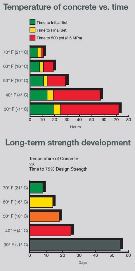 Concrete Curing Temperature Chart Ponasa