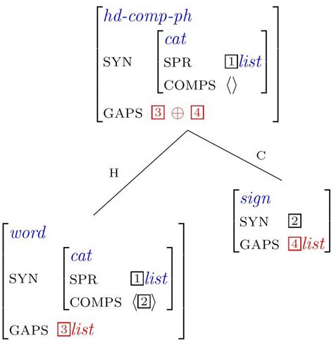 Syntax 1 Wiki Week 8 English Grammar
