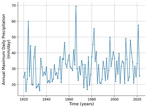 Tutorial 1 Distributions — Climatematch Academy Computational Tools For Climate Science