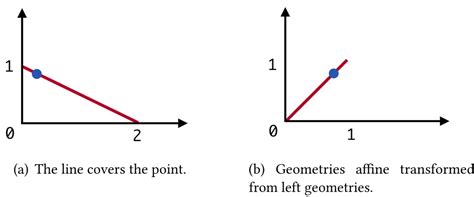 논문 리뷰 Finding Logic Bugs In Spatial Database Engines Via Affine