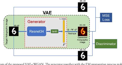 Figure 1 From Intelligent Coding Metasurface Holograms By Physics Assisted Unsupervised