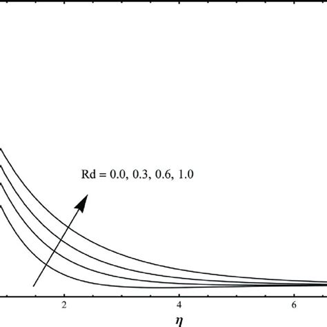 Temperature Distribution Function θη And Concentration Distribution