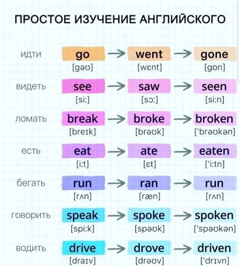 Самые популярные неправильные глаголы английского языка English With Pleasure ВКонтакте