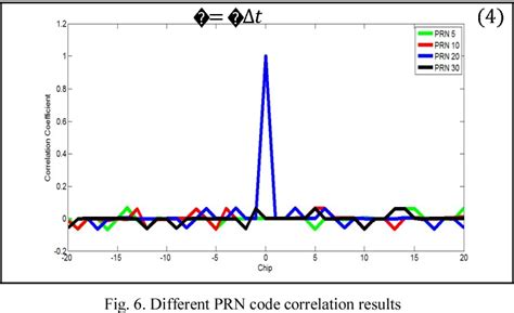 figure 6 from prn code correlation in gps receiver semantic scholar