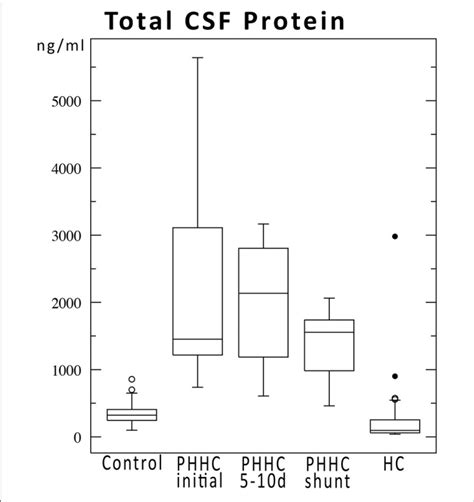 Total Csf Protein Concentrations Over Time For Ivh Patients Compared Download Scientific
