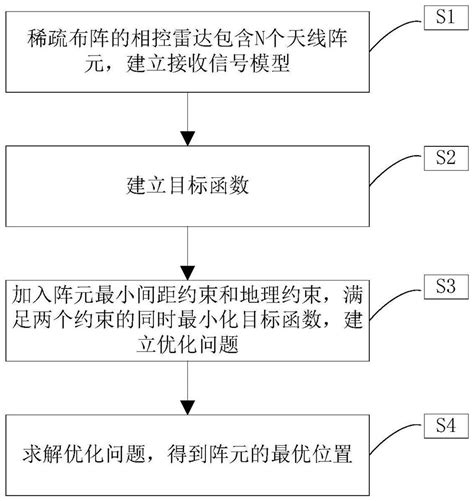 A Sparse Linear Array Optimal Arrangement Method Under Geographical