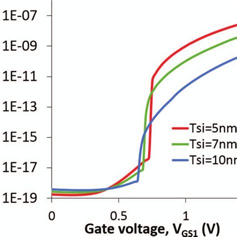 Comparison Of Transfer Characteristics For Different Silicon Tfet From Download Scientific