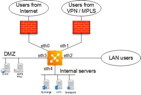 Asymmetric Routing Multiple Default Gateways On Linux With HAProxy