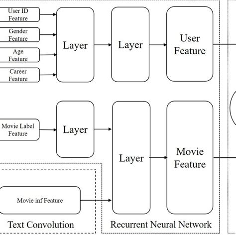 Part Of The Flow Chart Of Deep Learning Download Scientific Diagram
