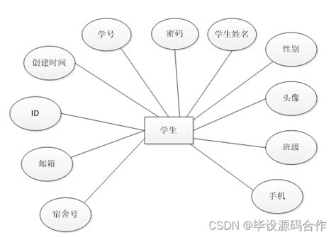 基于微信小程序的高校宿舍管理系统【论文、源码、开题报告】基于微信小程序的宿舍管理系统的实验报告 Csdn博客