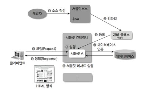 Servlet Jsp 서블릿servlet