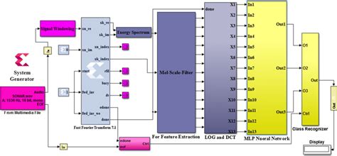 top level xsg model of the designed sonar pattern recognizer fpga download scientific diagram