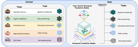 embracing the future of enterprise ai with foundation models ii by