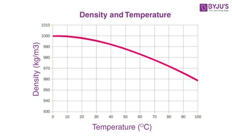 What Is The Density Of Water Factors Experiment Temperature Scales
