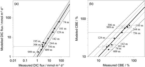 Measured Versus Modelled A Dic Fluxes And B Carbon Burial Download Scientific Diagram