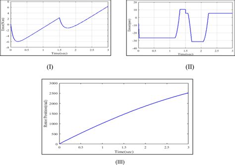 The Dynamic Parameters I Torque And Ii Speed Error Values And Iii