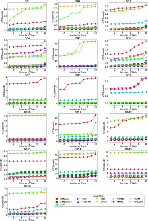 Graphical Depiction Of The CT Efficiency Measure On Each Trial Download Scientific Diagram
