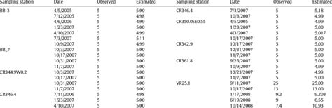 Comparison Between The Observed Tss Values And The Estimated Values Download Scientific Diagram