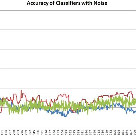 10 Fold Cross Validation Accuracy Of Classification Methods With The Download Scientific