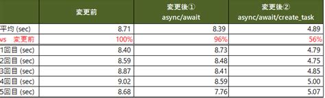 【2023年】python Playwrightでwebスクレイピング5 Asyncawait で高速化 Doestarian Blog
