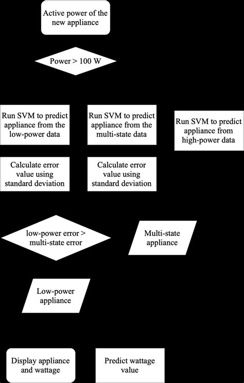 Flow Chart Of The Proposed Method Download Scientific Diagram