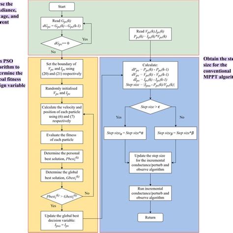 Flowchart Of The Proposed Mppt Based On Pso Download Scientific Diagram