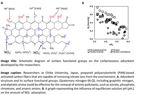 Pan Based Activated Carbon Fibers For Efficient Adsorption Of Nitrate Ion Contaminants