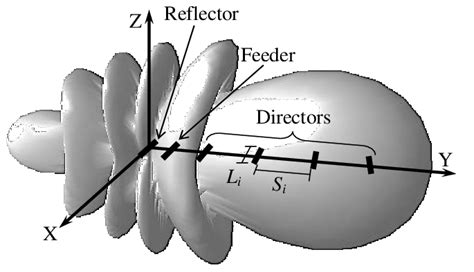 Six Element Yagi Uda Antenna Download Scientific Diagram