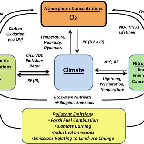 Pdf Tropospheric Ozone And Its Precursors From The Urban To The Global Scale From Air Quality