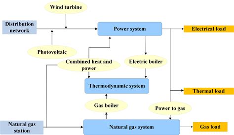 The Optimization And Operation Of Multi Energy Coupled Microgrids By