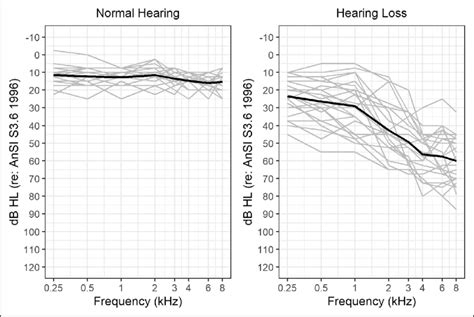 Air Conduction Audiometric Hearing Thresholds As A Function Of