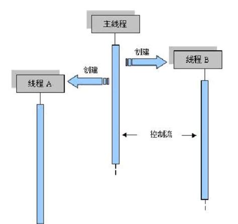 嵌入式学习的第二十九天 线程 Csdn博客