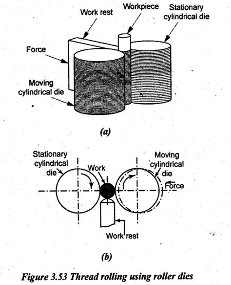 Shape Rolling Operations Working Principle Types