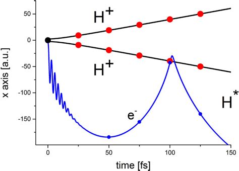 Coulomb Explosion Following The Strong Field Tunneling Of The Electron Download Scientific