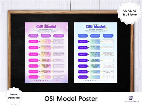 Osi Model Poster Networks Cheat Sheet Tcp Ip Layers Print Computer