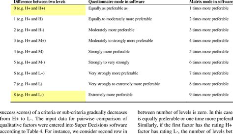 Pairwise Comparison For Qualitative Factors In Super Decisions Software Download Scientific