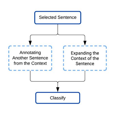 Annotation Interface For Sentence Tagging And Correction The Dotted Download Scientific