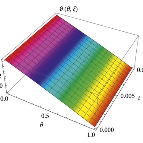 3d Surfaces Between The Analytical And Exact Solutions At α1 A 3d Download Scientific