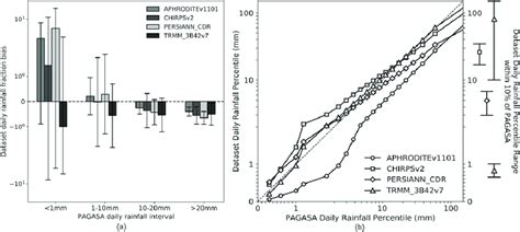 A Daily Rainfall Bias Distribution Of The Datasets As Fraction Of The Download Scientific