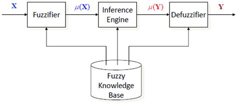 BASIC STRUCTURE OF FUZZY SYSTEMS Download Scientific Diagram