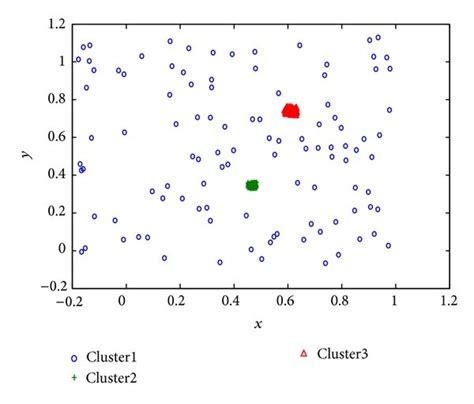 Dataset3 A Clusters Of Euclidean B Clusters Produced By ∥·∥0 C