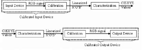 7 Calibration And Characterization For Input And Output Device