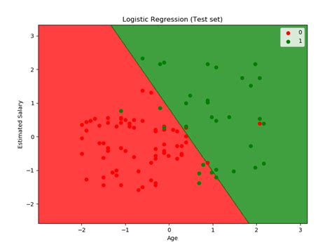 github sachin17git logistic regression predicting whether a person