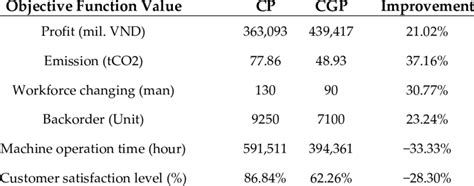 Chebyshev Goal Programming Solutions Objective Function Value Download Scientific Diagram