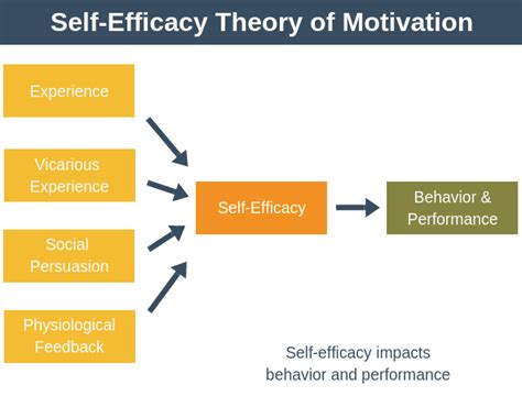 Self Efficacy Theory Of Motivation Team Management Training