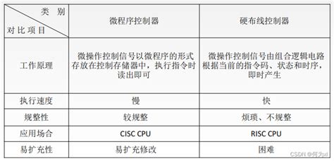 【计算机组成原理】中央处理器（四）—— 控制器的功能和工作原理在取指周期的最后一条微指令后为什么要根据指令操作码确定其执行周期的微程序首地 Csdn博客