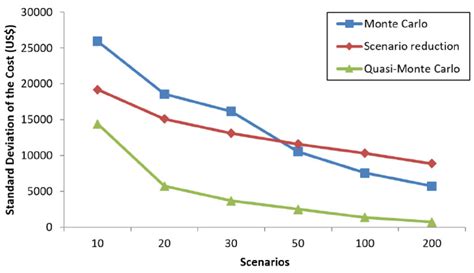 stdev cost in pdf