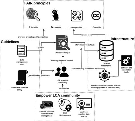 An Overview Of The Fair Data Ecosystem Consistent Implementation Of