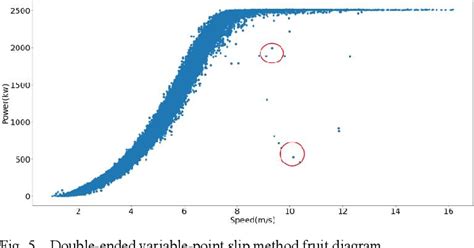 Figure 1 From Data Cleaning And Modeling Of Wind Power Curves Semantic Scholar