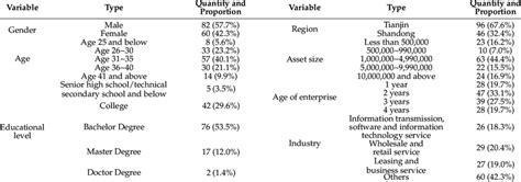 Descriptive Statistics Of Sample Characteristics N 142 Download
